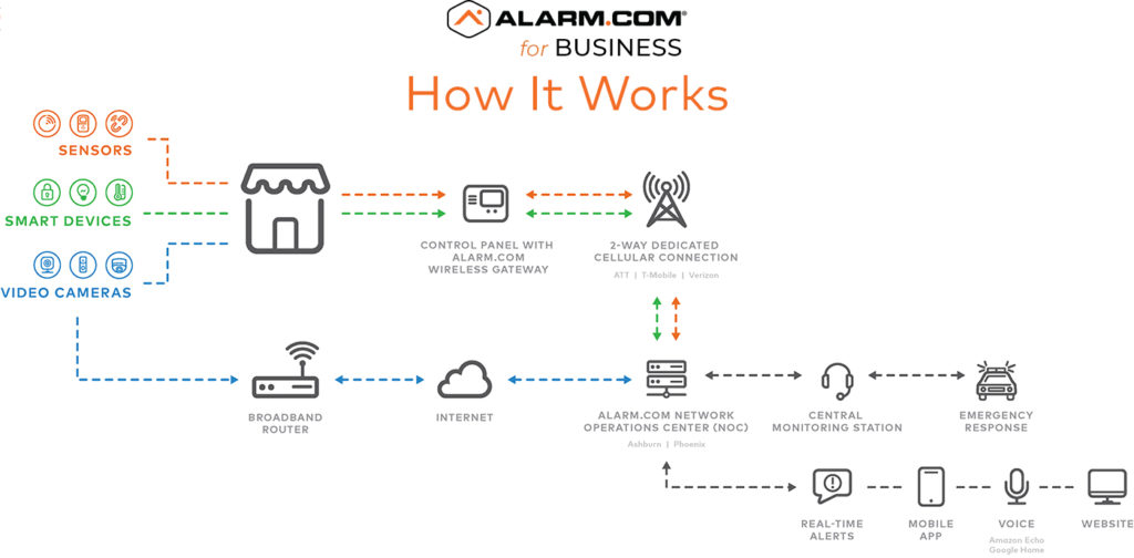 Commercial – Security Connections