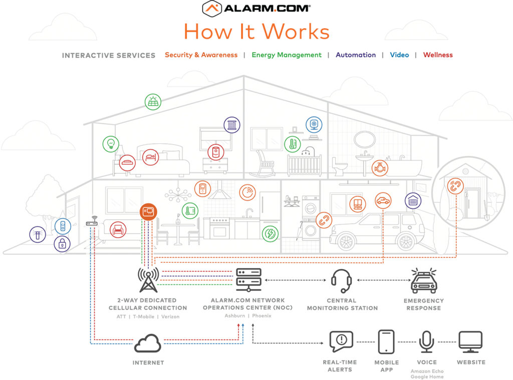 Residential – Security Connections
