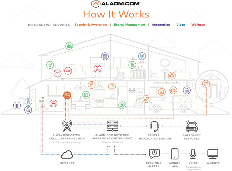 Residential – Security Connections